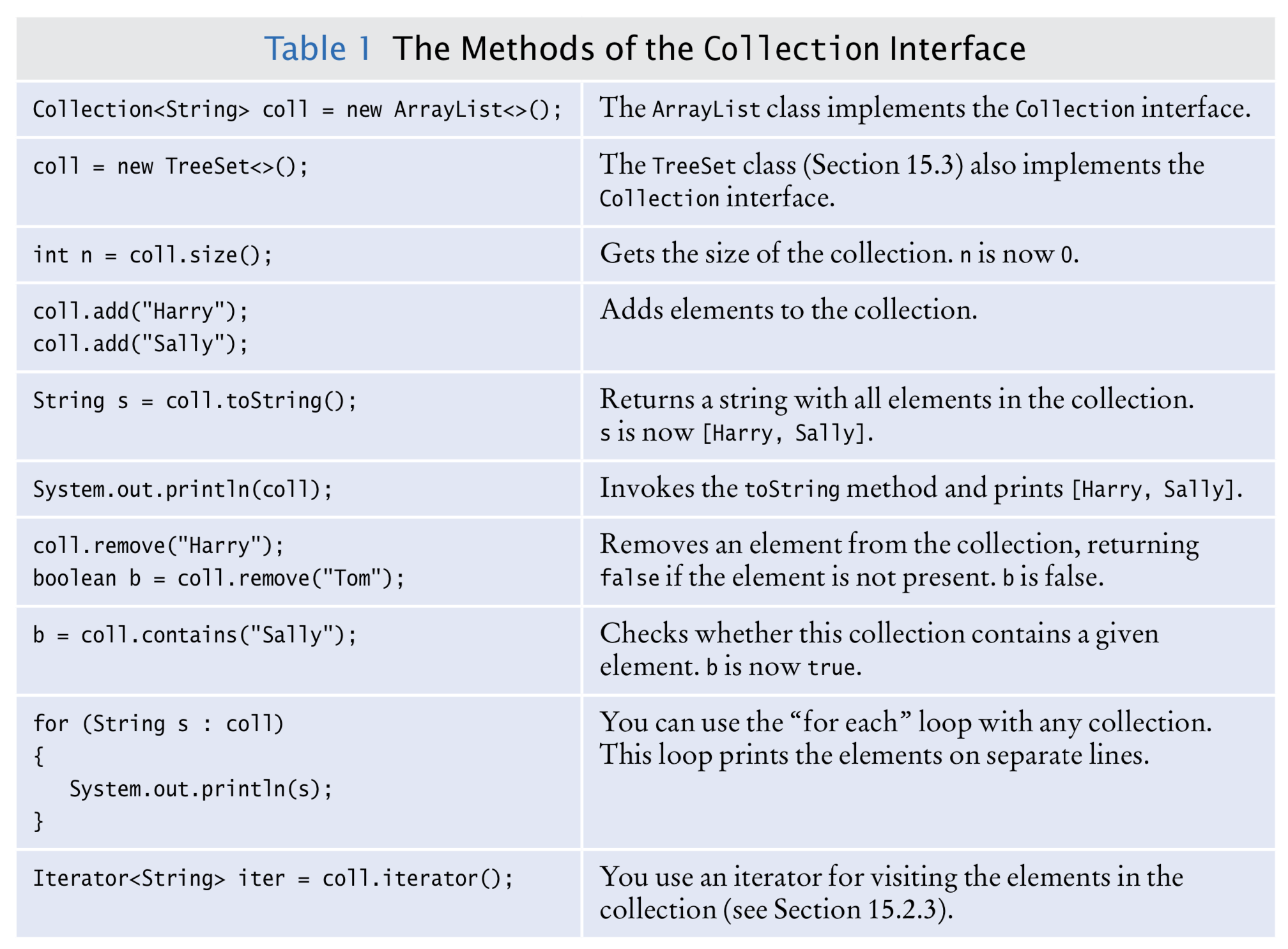 Le framework des collections de Java :: ETSCODE